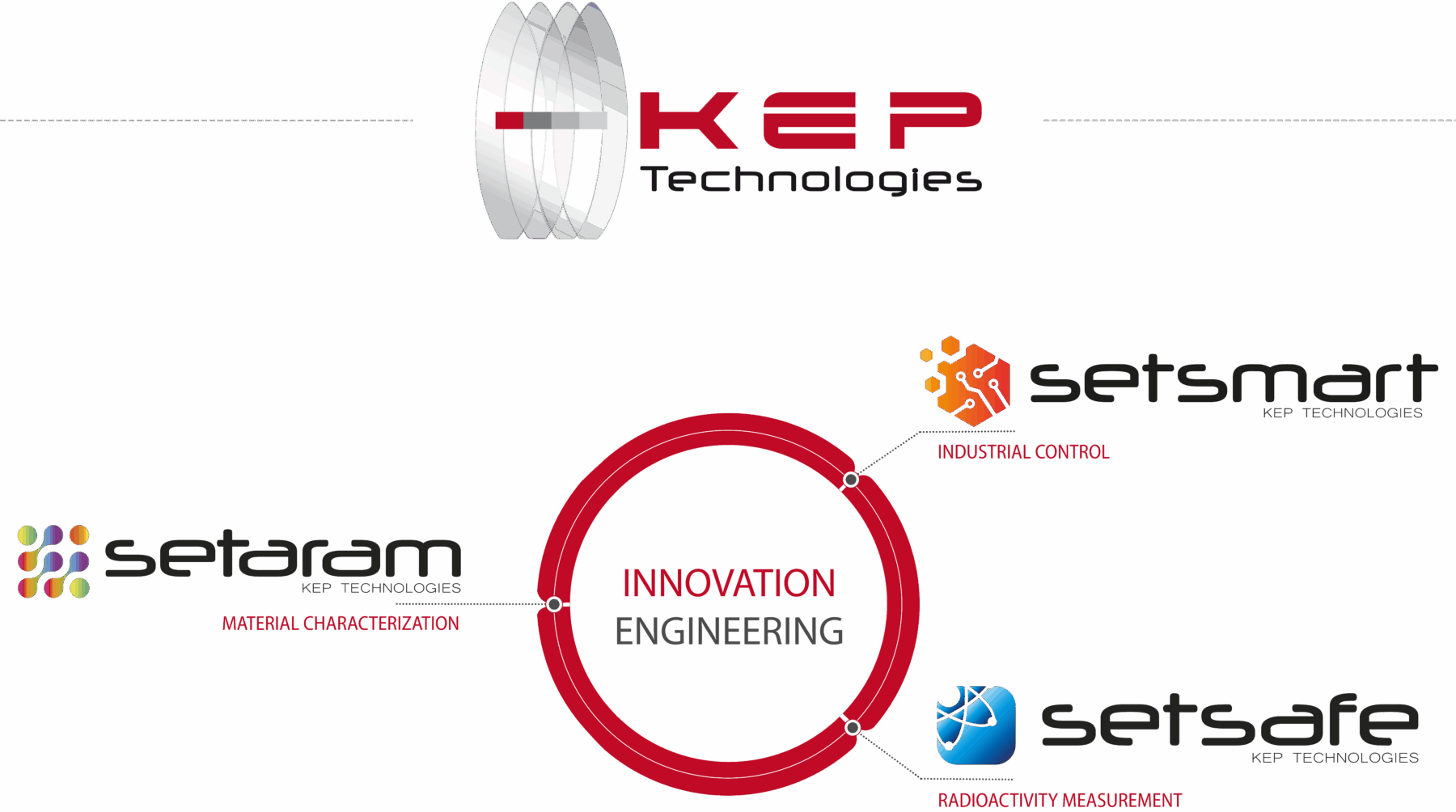 Design of industrial and technological solutions - KEP Technologies